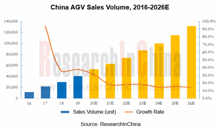 Global and China Automated Guided Vehicle (AGV) Industry Report, 2020-2026 - ResearchInChina